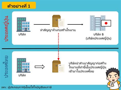ทำสัญญากับต่างประเทศ ใครต้องติดอากรแสตมป์ Kkn Accounting รับทำบัญชี รับตรวจสอบบัญชี จด