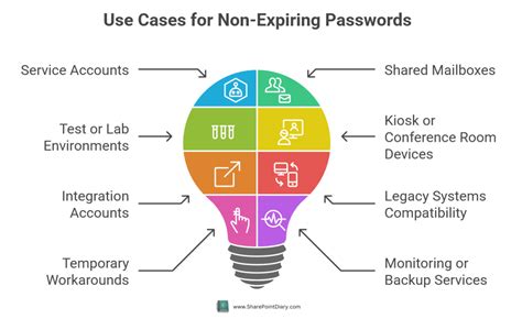 Microsoft 365 How To Set The Password To Never Expire Sharepoint Diary