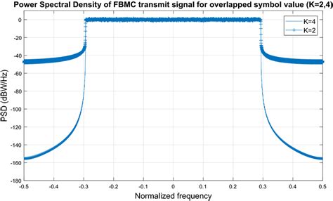 generic signal structure for fbmc oqam download scientific diagram