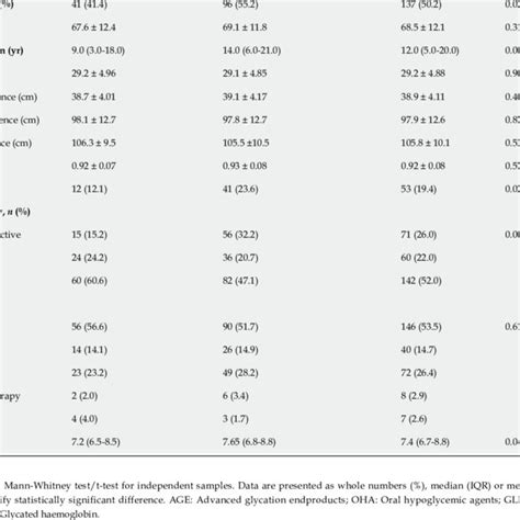 Baseline Parameters Analysis According To Cardiovascular Risk Groups