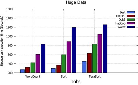 Hve Task Execution Time For Three Reduce Tasks1 Download Scientific
