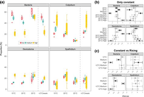 Proportion Of Biomass Of Major Groups By Treatment A Shows How The