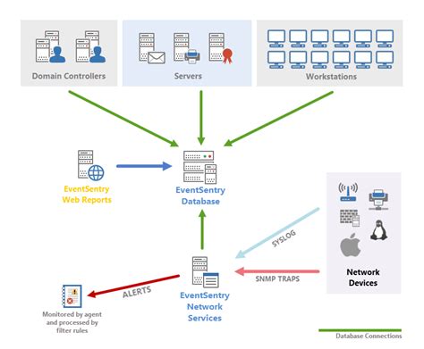 Event Log Consolidation