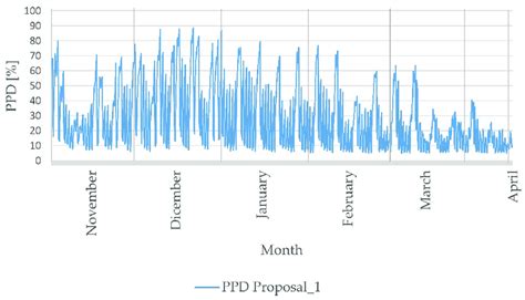 Ppd Index Monthly Trend Proposal 1 Download Scientific Diagram