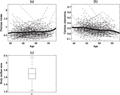 Figure 1 From Varying Coefficient Models For Sparse Noise Contaminated Longitudinal Data