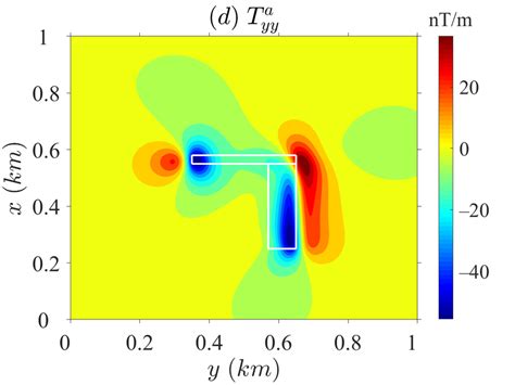 Surface Anomalous Magnetic Gradient Fields Due To The Two Dike Model Download Scientific