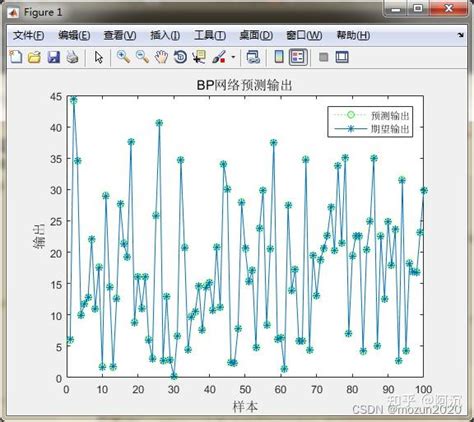 《matlab 神经网络43个案例分析》：第4章 神经网络遗传算法函数极值寻优——非线性函数极值寻优 知乎