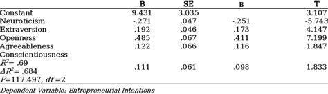 Regression Analysis For Personality And Entrepreneurial Intentions N
