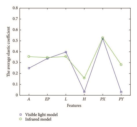 the calculation results of average elastic coefficient download