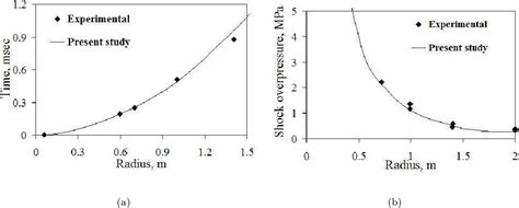 figure 1 from simulation of blast wave propagation and particle motion