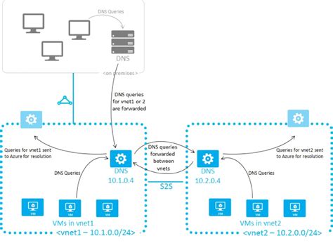 Azure 가상 네트워크의 리소스 이름 확인 Microsoft Learn