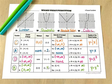 analyze and graph linear quadratic and rational functions algebra