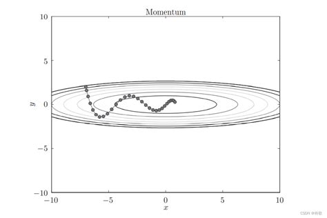 【学习笔记】深度学习入门：基于python的理论与实现 与学习相关的技巧深度学习入门 基于python的理论与实现 613 Csdn博客