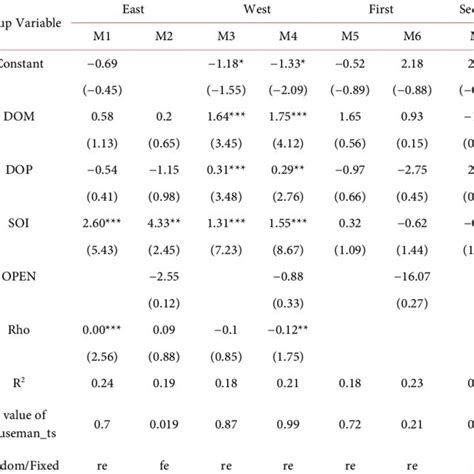 Sac Model Grouping Regression Results Download Scientific Diagram
