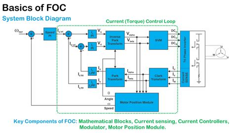 无传感器psms马达foc控制算法详细指南 Csdn博客