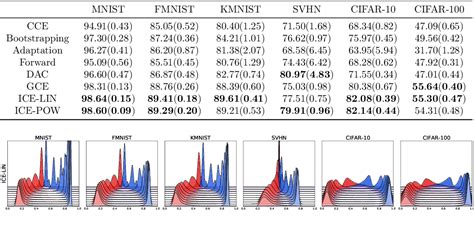 Figure 4 From Approximating Instance Dependent Noise Via Instance Confidence Embedding
