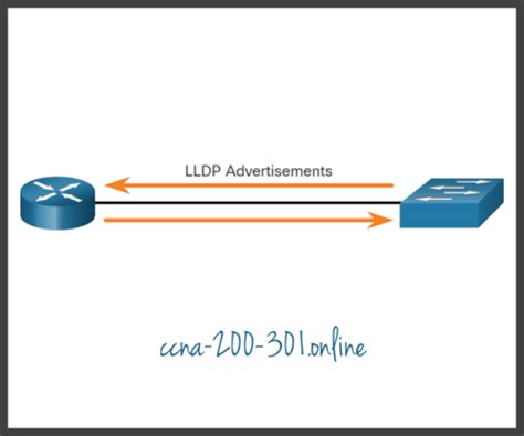 Device Discovery With LLDP CCNA