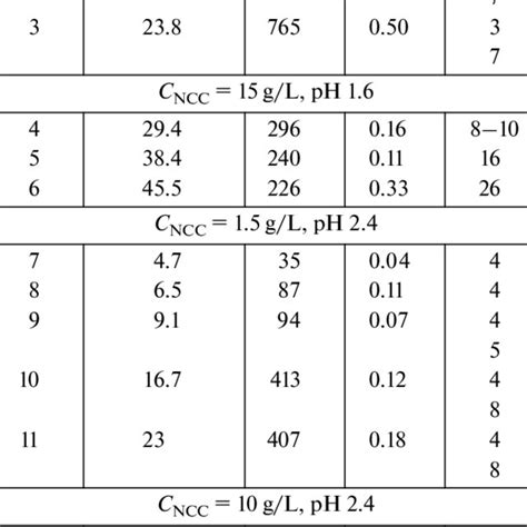 Specific Surface Area And Pore Volume And Size For Silica Samples