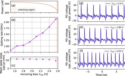 Demonstration Of Rate Coding In Spiking Vcsel Neuron Injection Locked