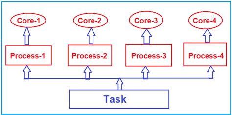 Multithreading Vs Asynchronous Vs Parallel Programming In C