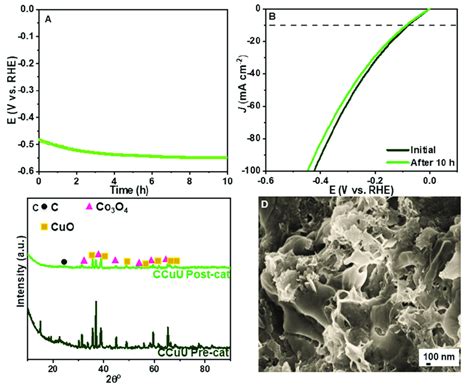 A Chronopotentiometry Test Of Ccuu Over 10 H B Lsv Curves Before Download Scientific