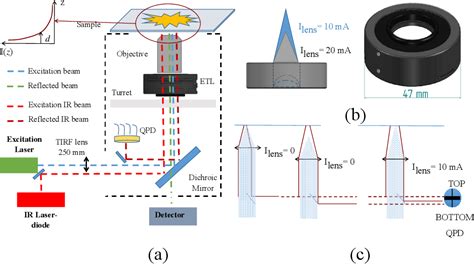 Figure From All Optical Microscope Autofocus Based On An Electrically Tunable Lens And A