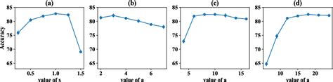 Figure 3 From Spectral Graph Convolutional Neural Networks In The Context Of Regularization