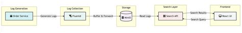 building a full stack log search platform — part 1 outline by