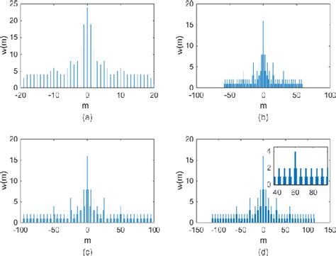 Figure 3 From The Multi Level Dilated Nested Array For Direction Of Arrival Estimation