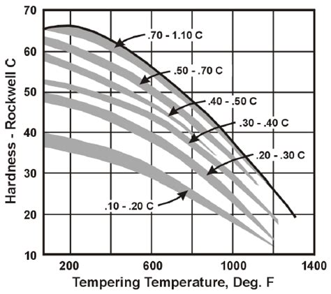 Heat Treatment Hardness Vs Temperature Table Chart
