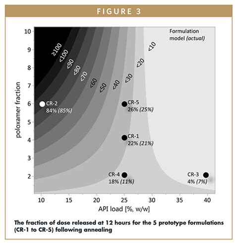 Multiparticulate Formulations Using Multiparticulate Technology To Develop Pediatric Drug Products