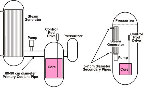comparison of loop type pwr left and ipwr right showing elimination