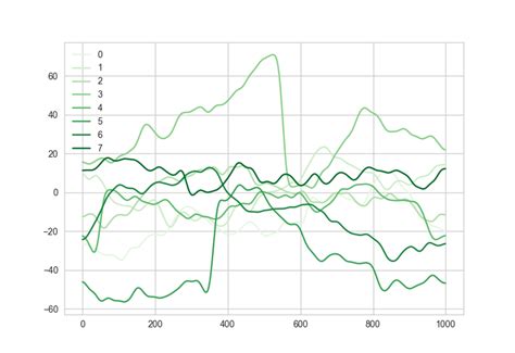 Matplotlib How Can I Plot The Label On The Line Of A Lineplot