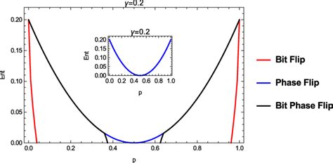 case 1 entanglement plot for bit flip phase flip bit phase flip
