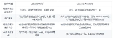 c 中console writeline 用法详解 console write与console writeline的区别 聚合数据 天聚地合
