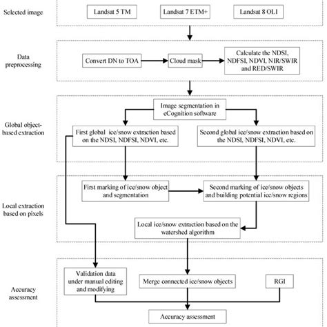 The Workflow For Extracting Surface Icesnow Based On The Objects And