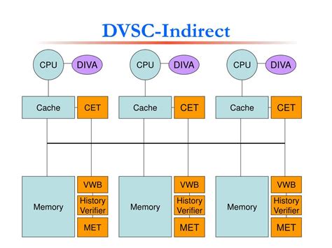 Ppt Dynamic Verification Of Sequential Consistency Powerpoint Presentation Id 4054371