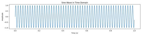 Implementing Fourier Transform In Python For Signal Analysis Machine Learning Site