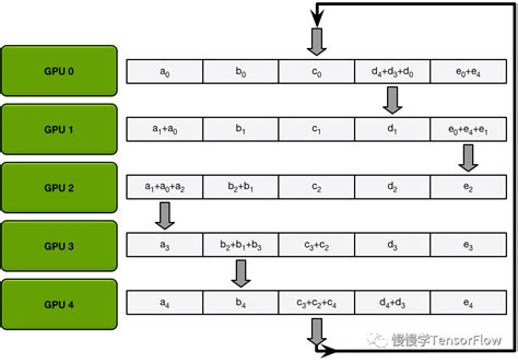 利用多 gpu 加速深度学习模型训练 数据量与训练时间与gpu关系 csdn博客