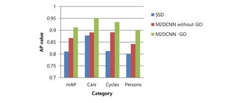 Object Detection Method Performance Evaluation Download Scientific Diagram