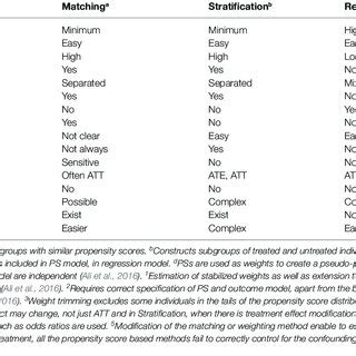 Methods To Assess Treatment Effect Modification In Propensity Score Download Scientific