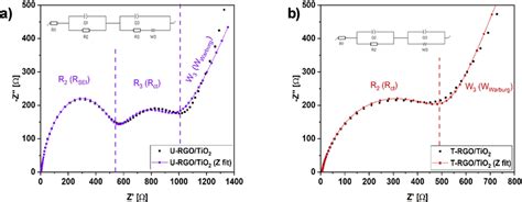 nyquist plots of a u‐rgo tio2 and b t‐rgo tio2 after discharge charge