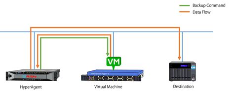 Backup Data Flow Hyperbackup