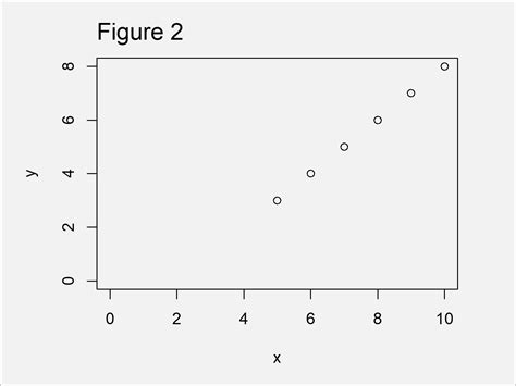 Force Plot Axes To Start At Zero In R 2 Examples Set Origin To 00