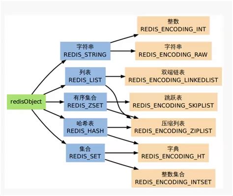 Redis笔记 Csdn博客