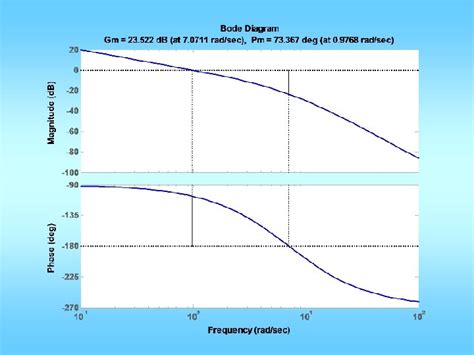 Open Vs Closed Loop Frequency Response And Frequency