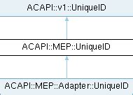 Archicad C API ACAPI MEP UniqueID Class Reference