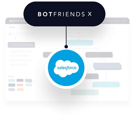 Salesforce Ai Chatbot Integration Botfriends