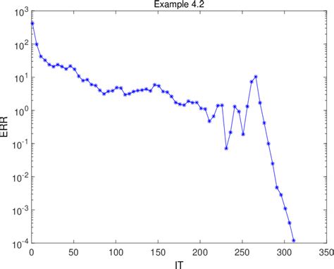 Figure 1 From Finite Iterative Algorithm For The Complex Generalized