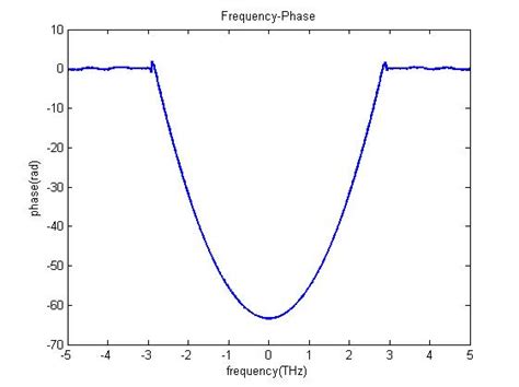 使用“全相位fft”方法，计算啁啾高斯脉冲的相位谱stuyou的博客 Csdn博客啁啾脉冲表达式